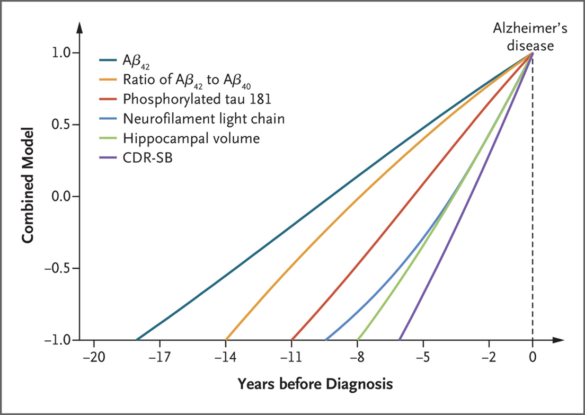 Research Paper of the Month: Biomarker Changes during 20 Years ...