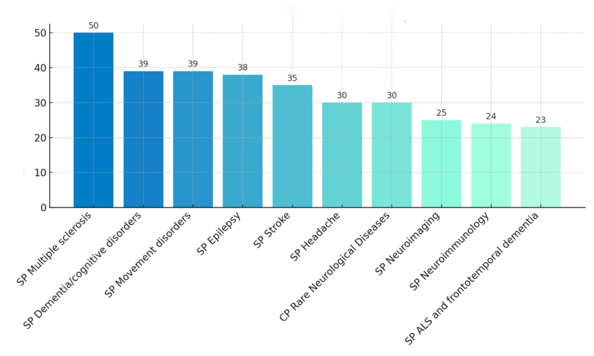 A survey on connectomics: key insights from EAN neurologists - eanNews